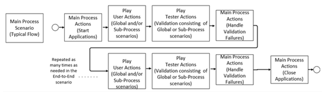 ScenarioBuilder: Scenarios